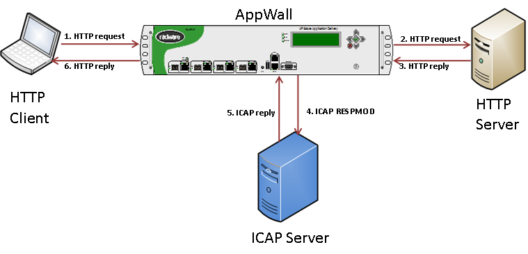 AppWall ICAP-based DLP inspection
